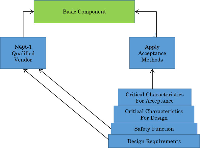 What is Commercial Grade Dedication? | Technical Training Mall